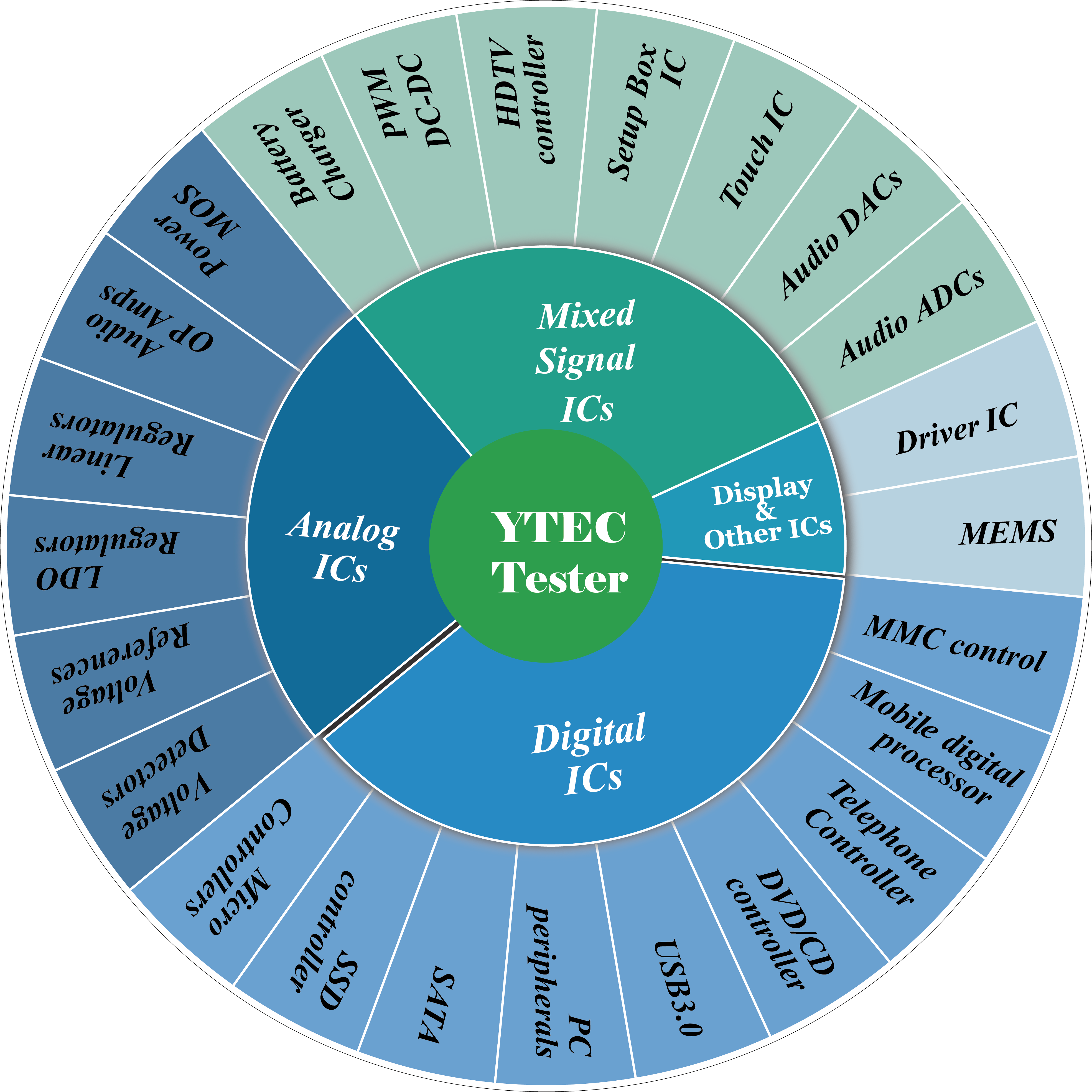 S50 TEST SYSTEM IC Tester Semiconductor YoungTek Electronics Corp 